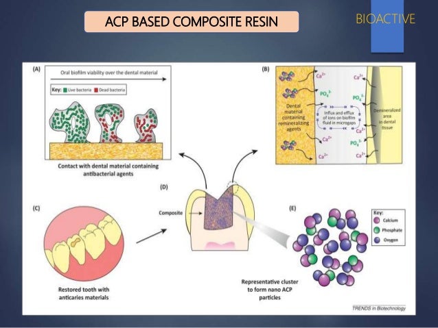 Recent advances in Dental Composites | PPTX
