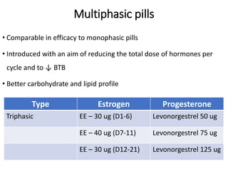 Recent advances in contraception | PPTX