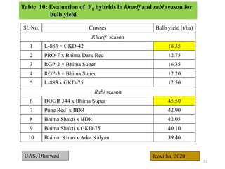 Recent advancesin crop improvement and production of onion (Allium cepa ...