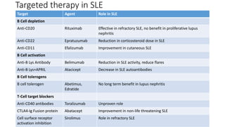Recent advances in diagnosis & management of SLE | PPTX