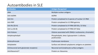 Recent advances in diagnosis & management of SLE | PPTX