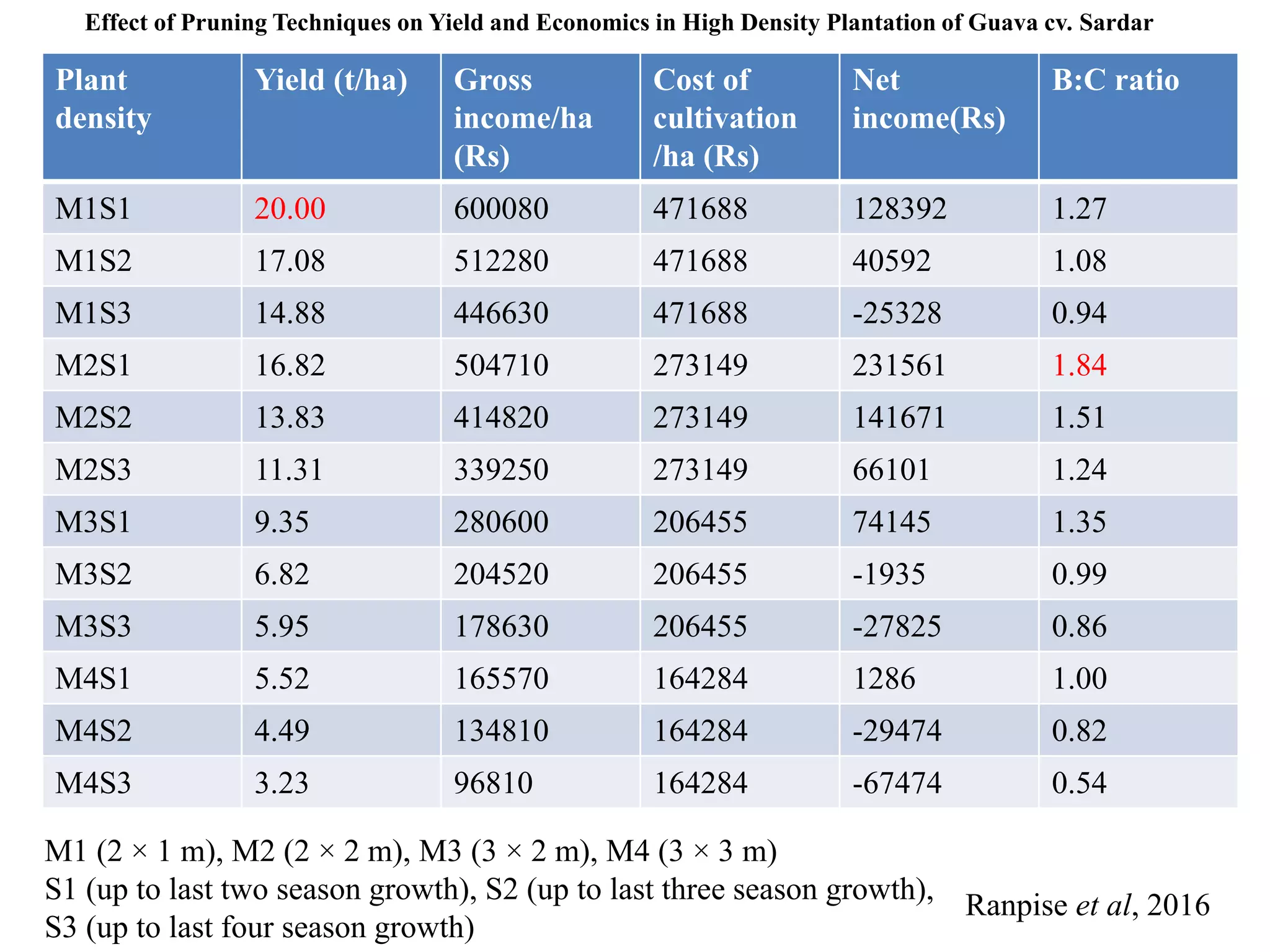 Recent advances in hdp of citrus, guava, apricot and cherry | PPTX