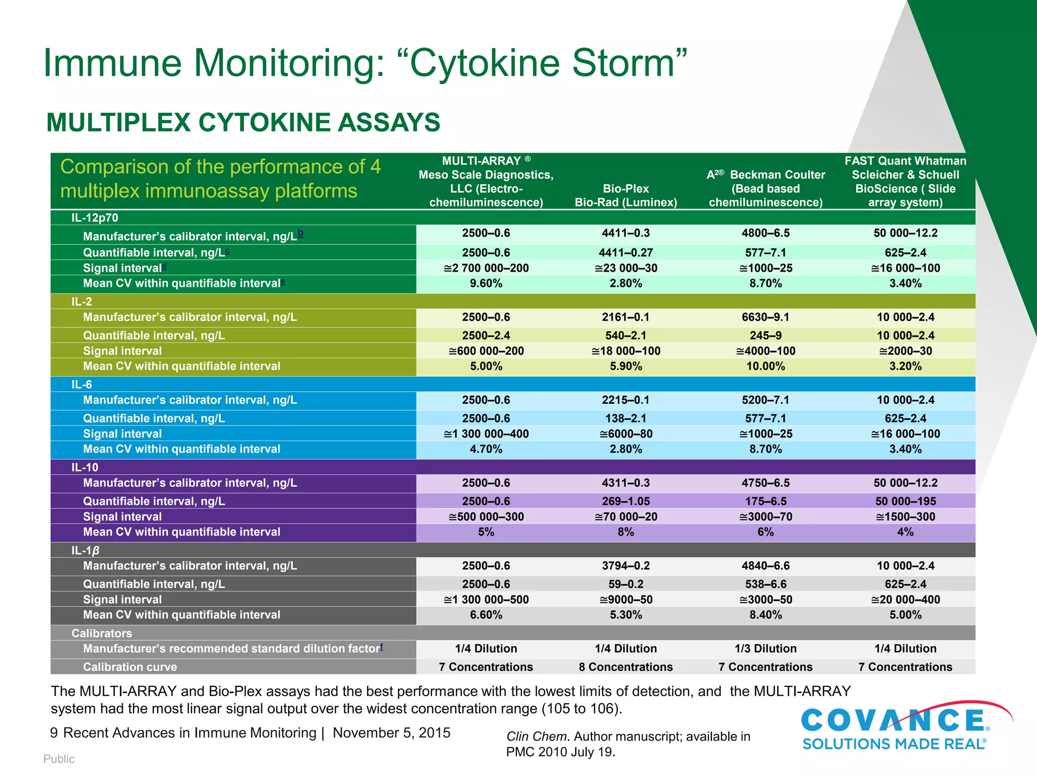 Recent Advances in Immune Monitoring Presentation Slides | PDF