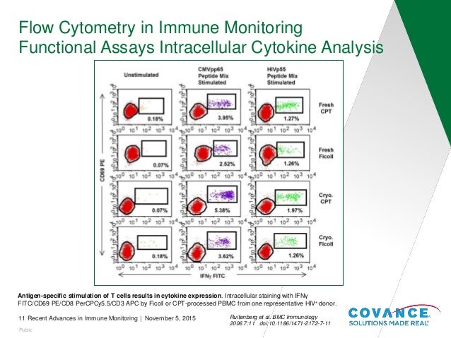 Recent Advances In Immune Monitoring Presentation Slides