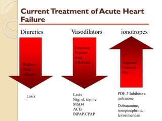 Recent advances in management of heart failure | PPTX