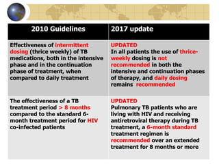 Recent advances in management of tuberculosis final | PPTX