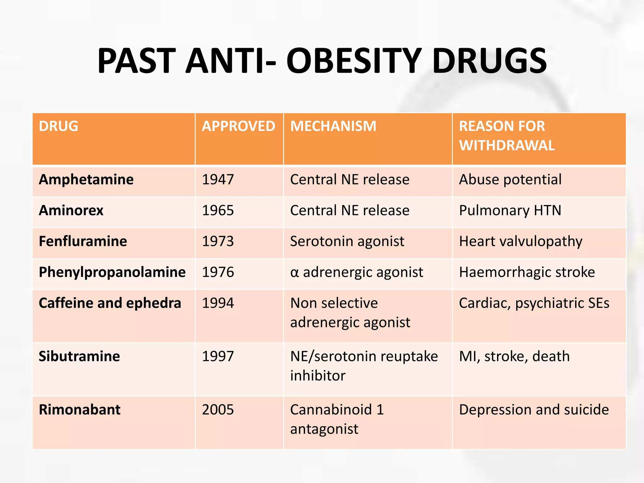 Recent Advances in Obesity Pharmacotherapy | PPTX
