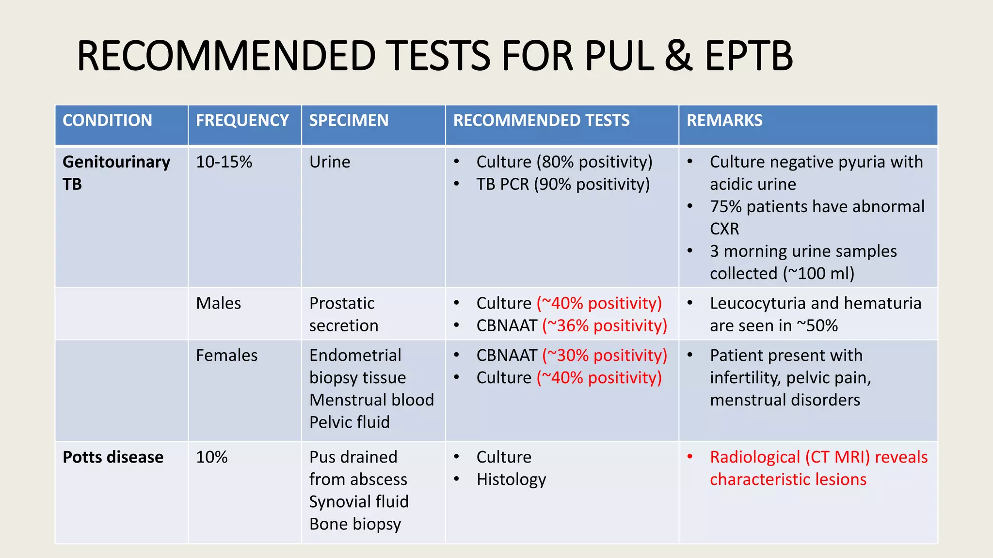 Recent advances in TB diagnosis | PPTX