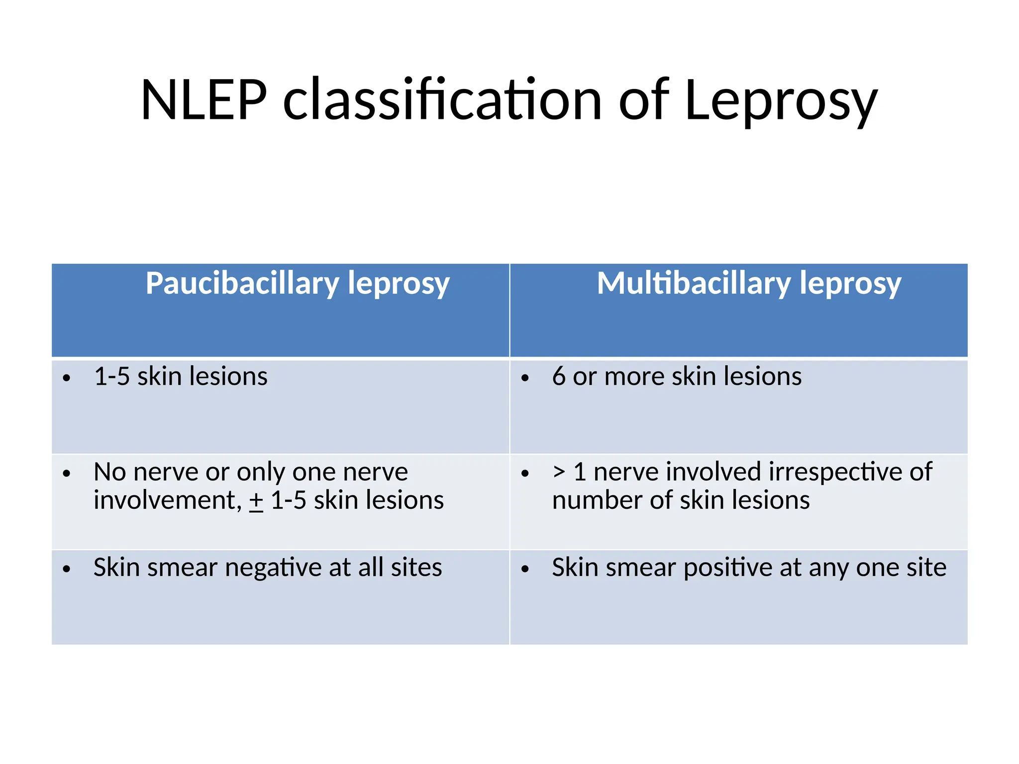 Recent advances in the treatment of Leprosy.pptx