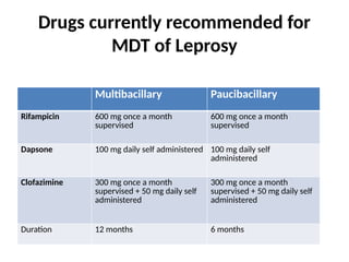 Recent advances in the treatment of Leprosy.pptx