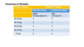 Recent Advances in Treatment of Drug Resistance Tuberculosis.pptx