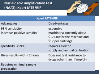 Recent advances in tuberculosis | PPT | Lung and Respiratory Health ...