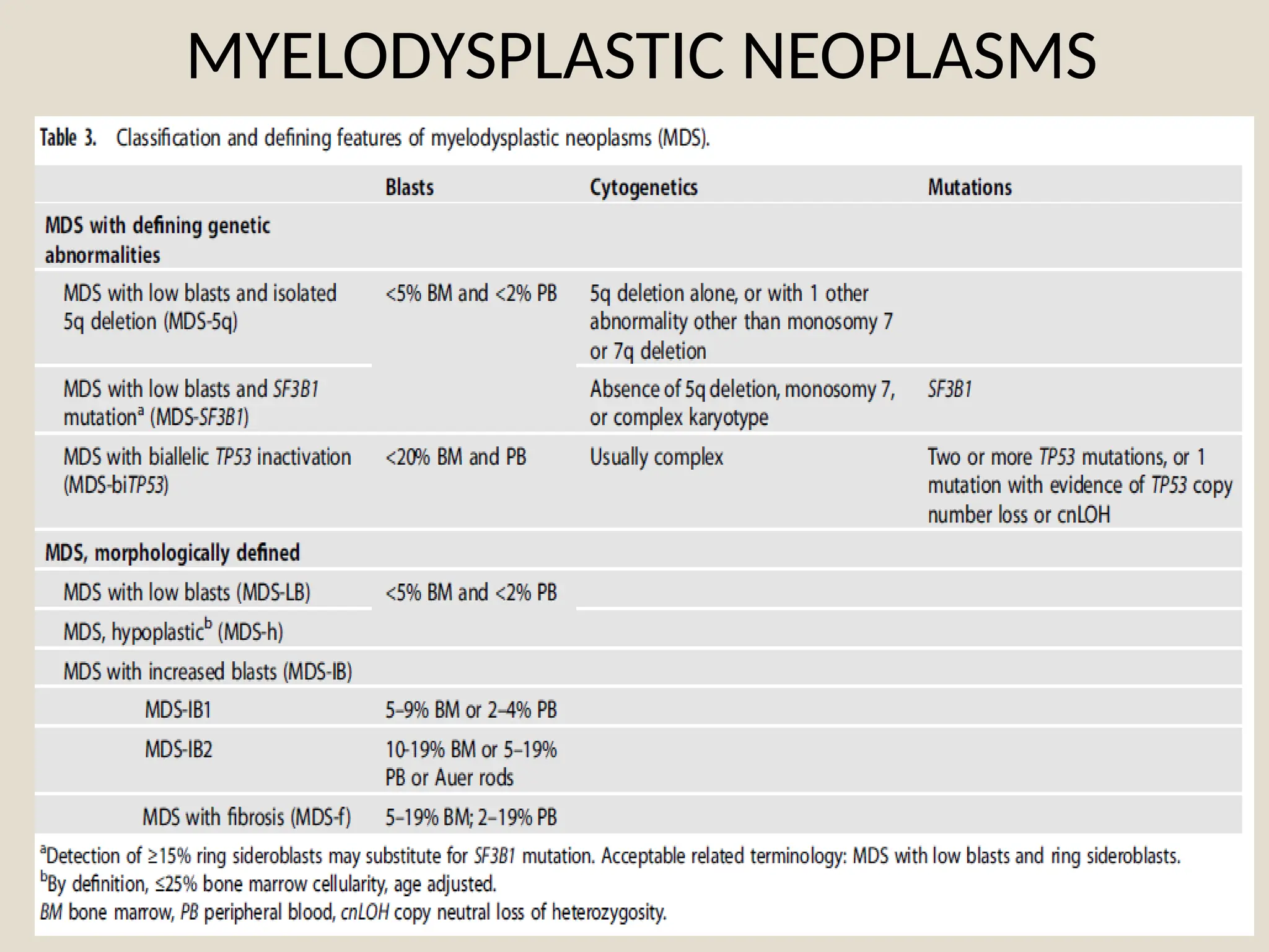 WHO MYELOID NEOPLASM RECENT ADVANCES AND UPDATES.pptx
