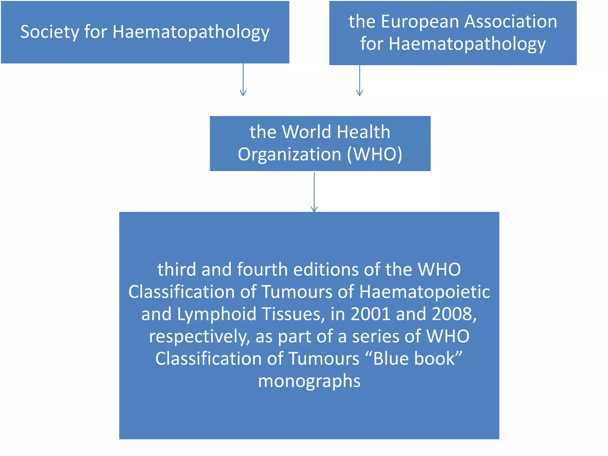 Recent changes in 2016 who classification of myeloid neoplasm | PPTX