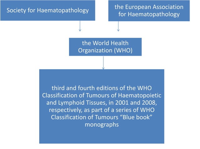 Recent changes in 2016 who classification of myeloid neoplasm | PPT