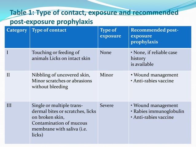 National Guidelines for Rabies Prophylaxis in India | PPTX
