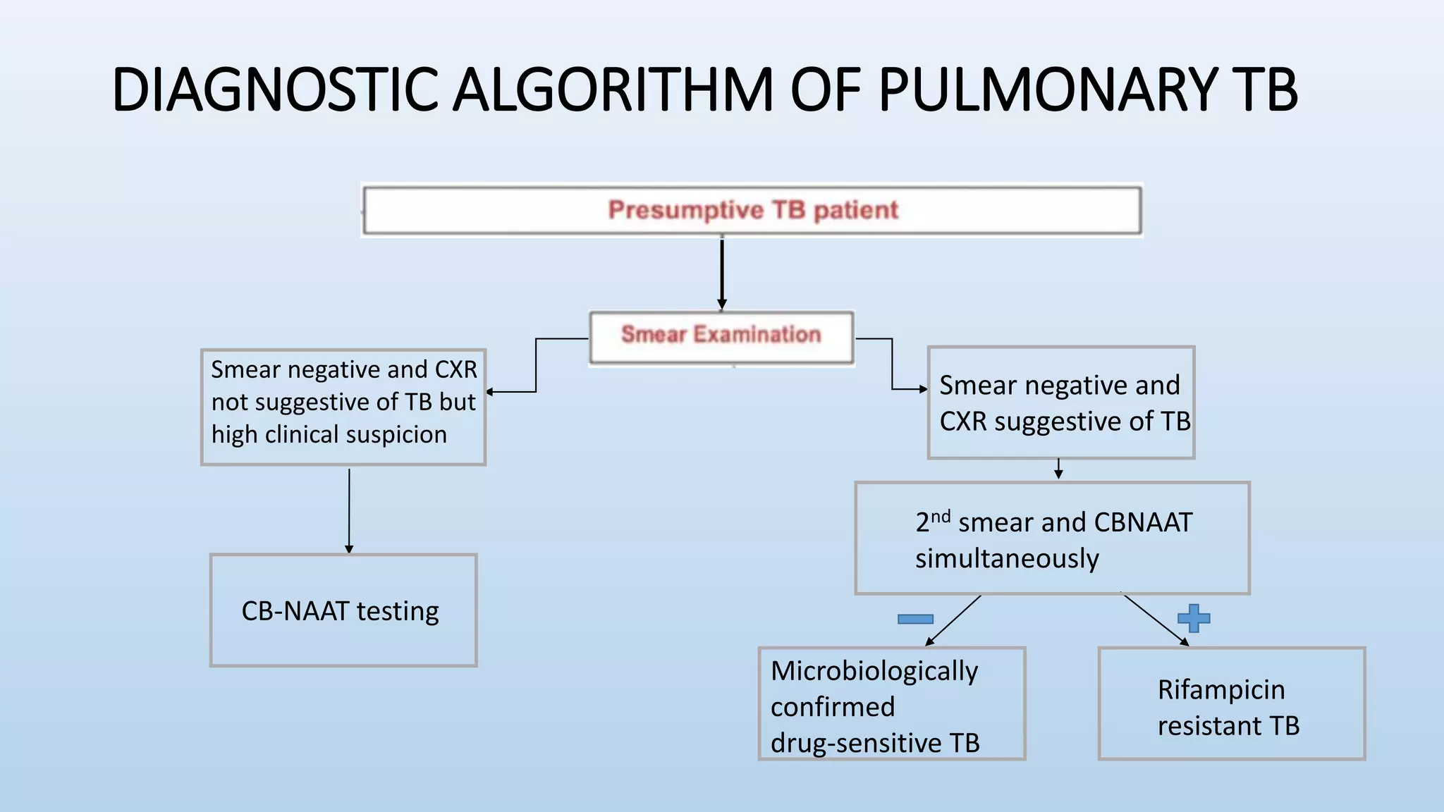 Recent changes in RNTCP Guidelines | PPTX