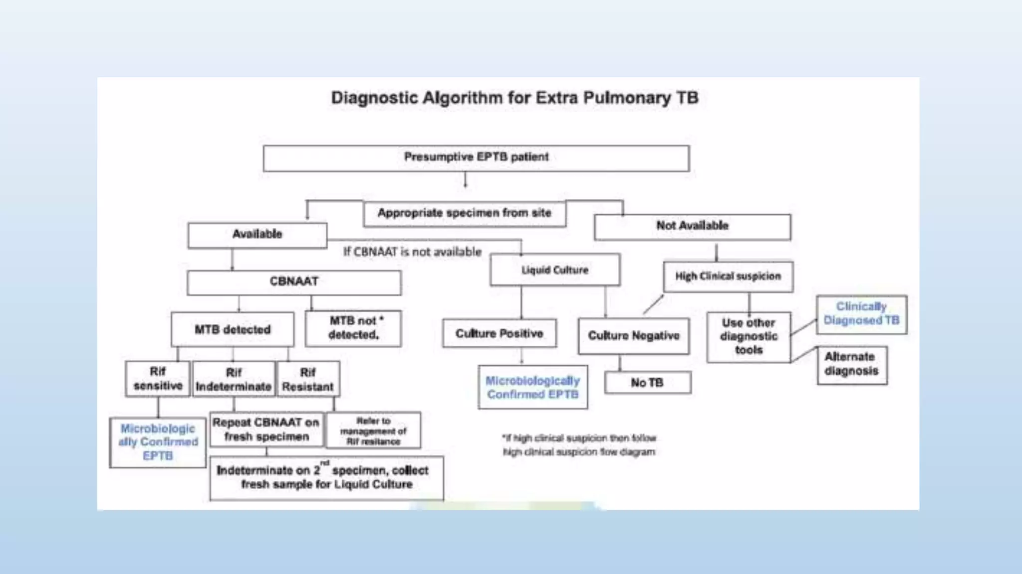 Recent changes in RNTCP Guidelines | PPTX