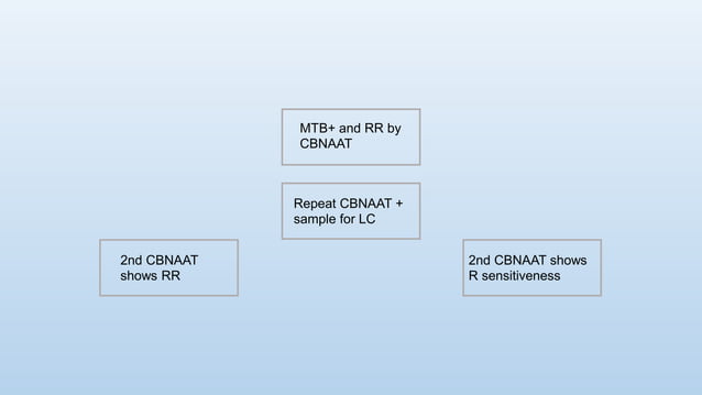 Recent changes in RNTCP Guidelines | PPTX
