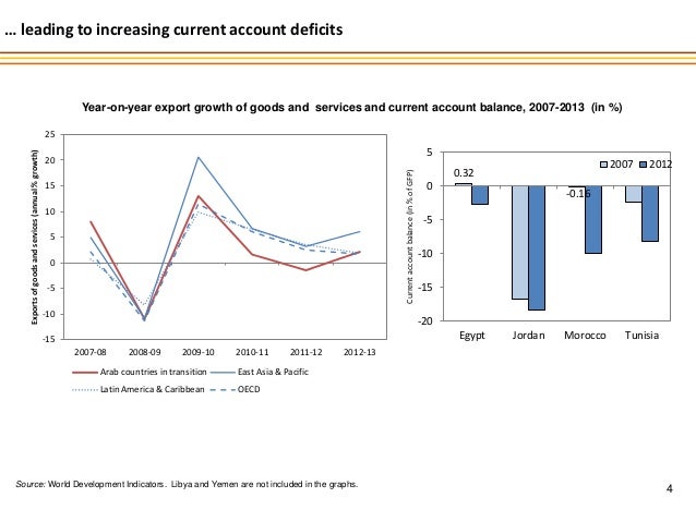 Recent economic developments in the MENA region