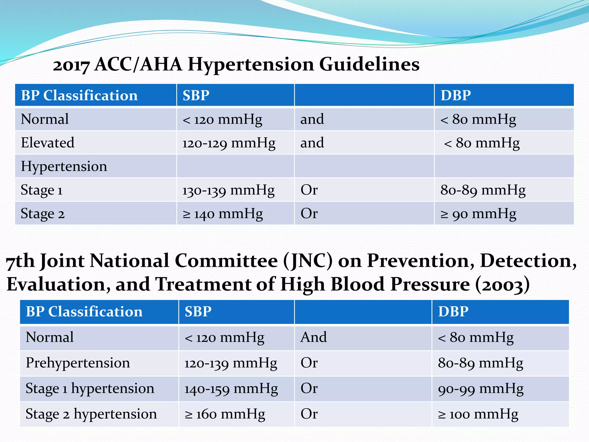 Recent guideline for the Prevention, Detection, Evaluation, and Management of High Blood ...