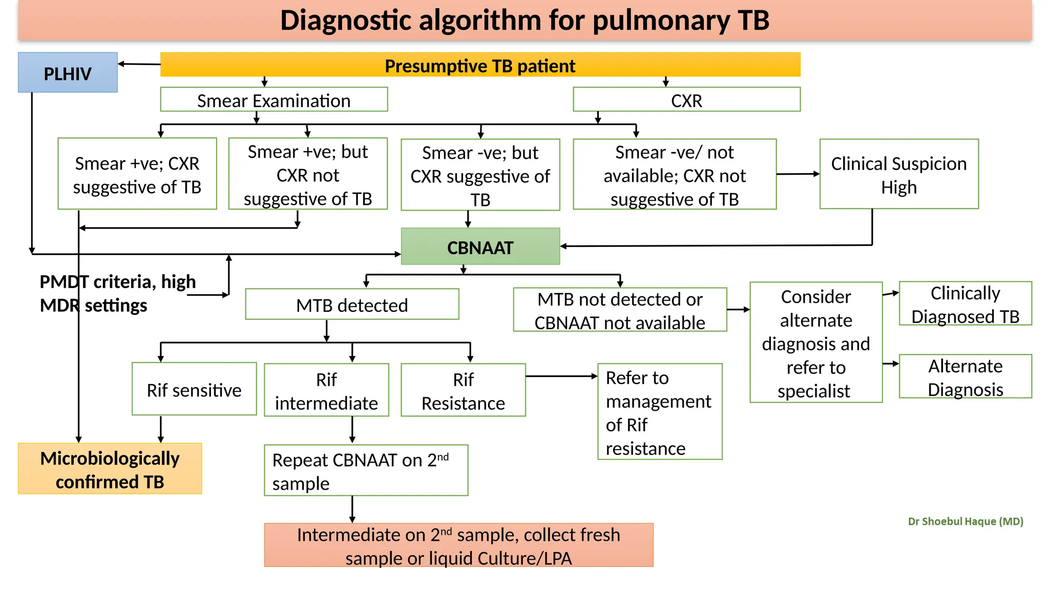 Recent Guidelines DRTB 2022-24 update in India. | PPTX