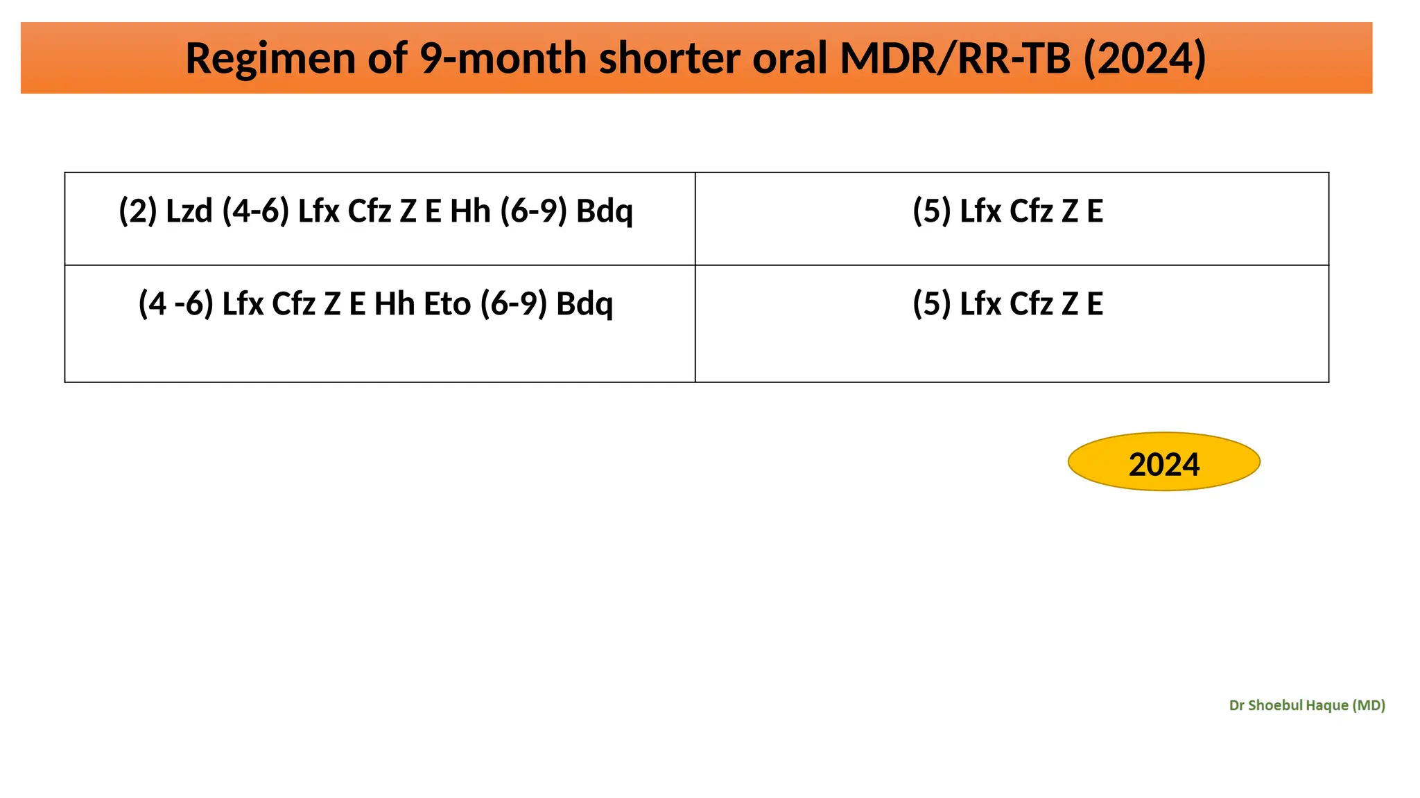 Recent Guidelines DRTB 2022-24 update in India. | PPTX