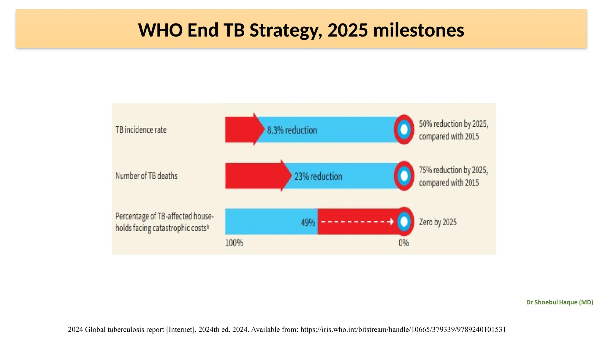 Recent Guidelines DRTB 2022-24 update in India. | PPTX