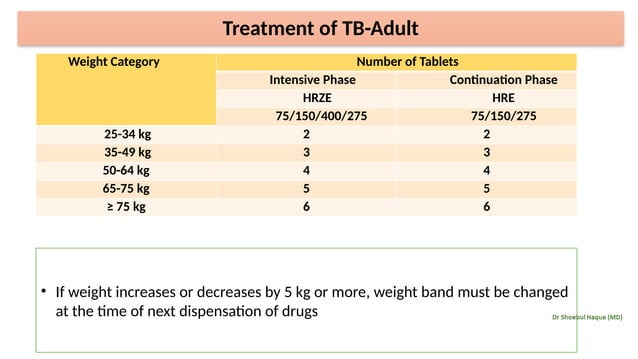 Recent Guidelines DRTB 2022-24 update in India. | PPTX