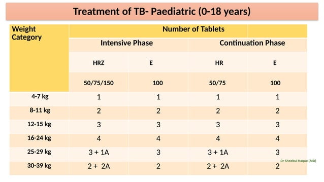 Recent Guidelines DRTB 2022-24 update in India. | PPTX