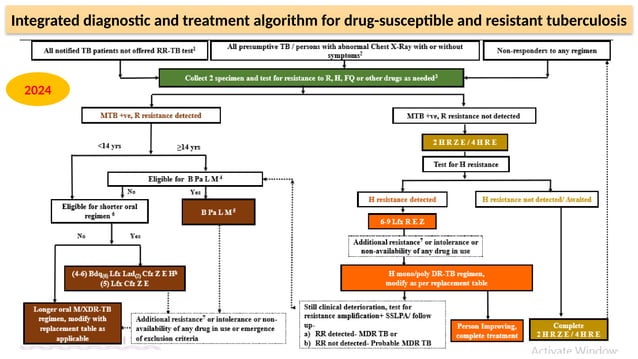 Recent Guidelines DRTB 2022-24 update in India. | PPTX