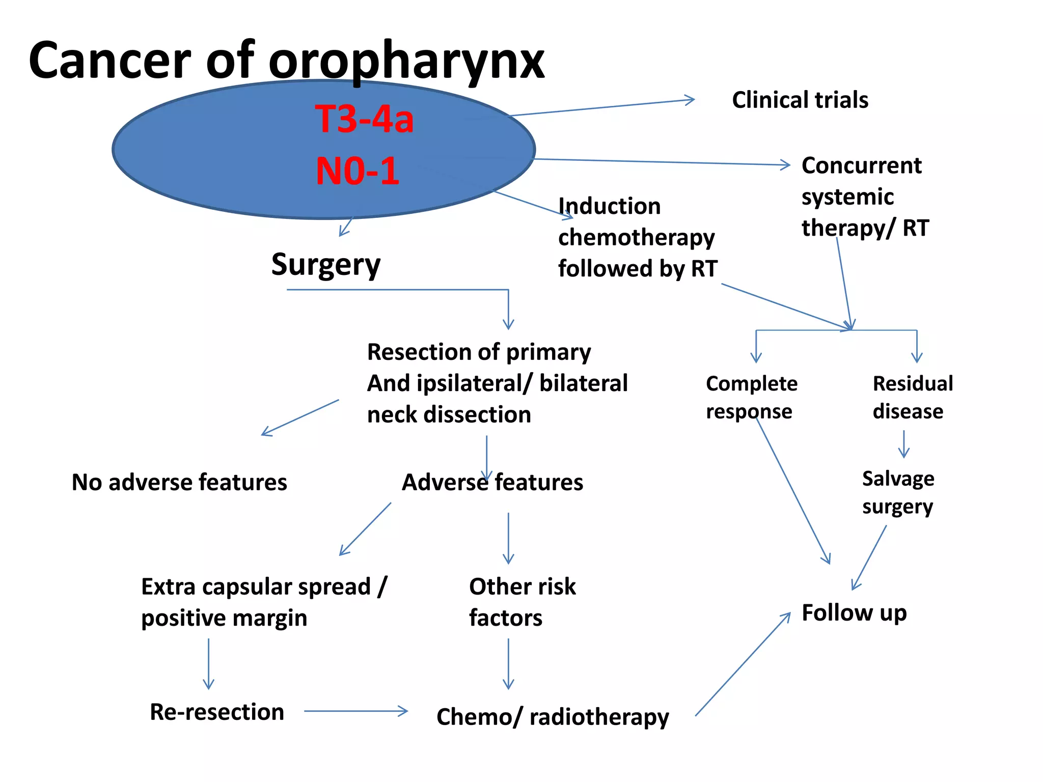 Recent guidelines in management of oral and oropharyngeal carcinoma | PPTX
