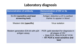 recent HIV/AIDS drugs and pharmacology by Dr Shraddha.pptx