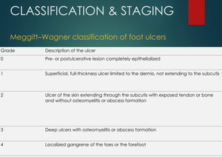 Recent Manageent of DIABETIC FOOT ULCER_.pptx