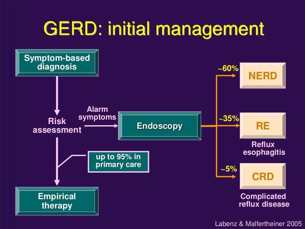 Recent management of gerd from consensus to clinical application dr t…