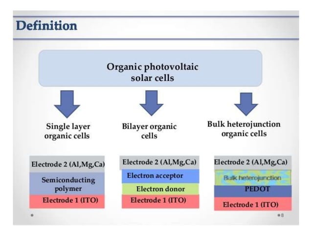 Organic Photovoltaic Cells | PPT