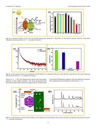Recent progress in Tungsten disulphide based Photocatalyst for Hydrogen ...