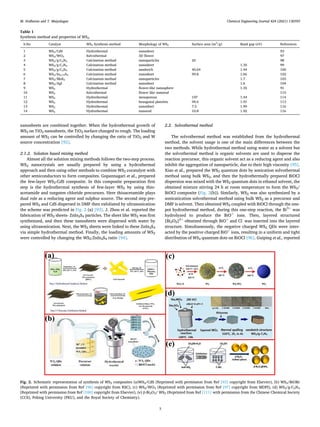 Recent progress in Tungsten disulphide based Photocatalyst for Hydrogen ...