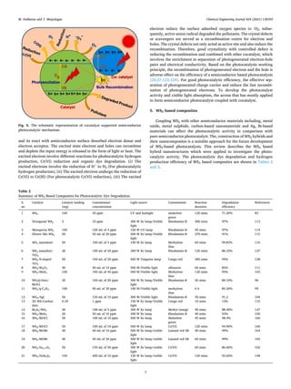 Recent progress in Tungsten disulphide based Photocatalyst for Hydrogen ...