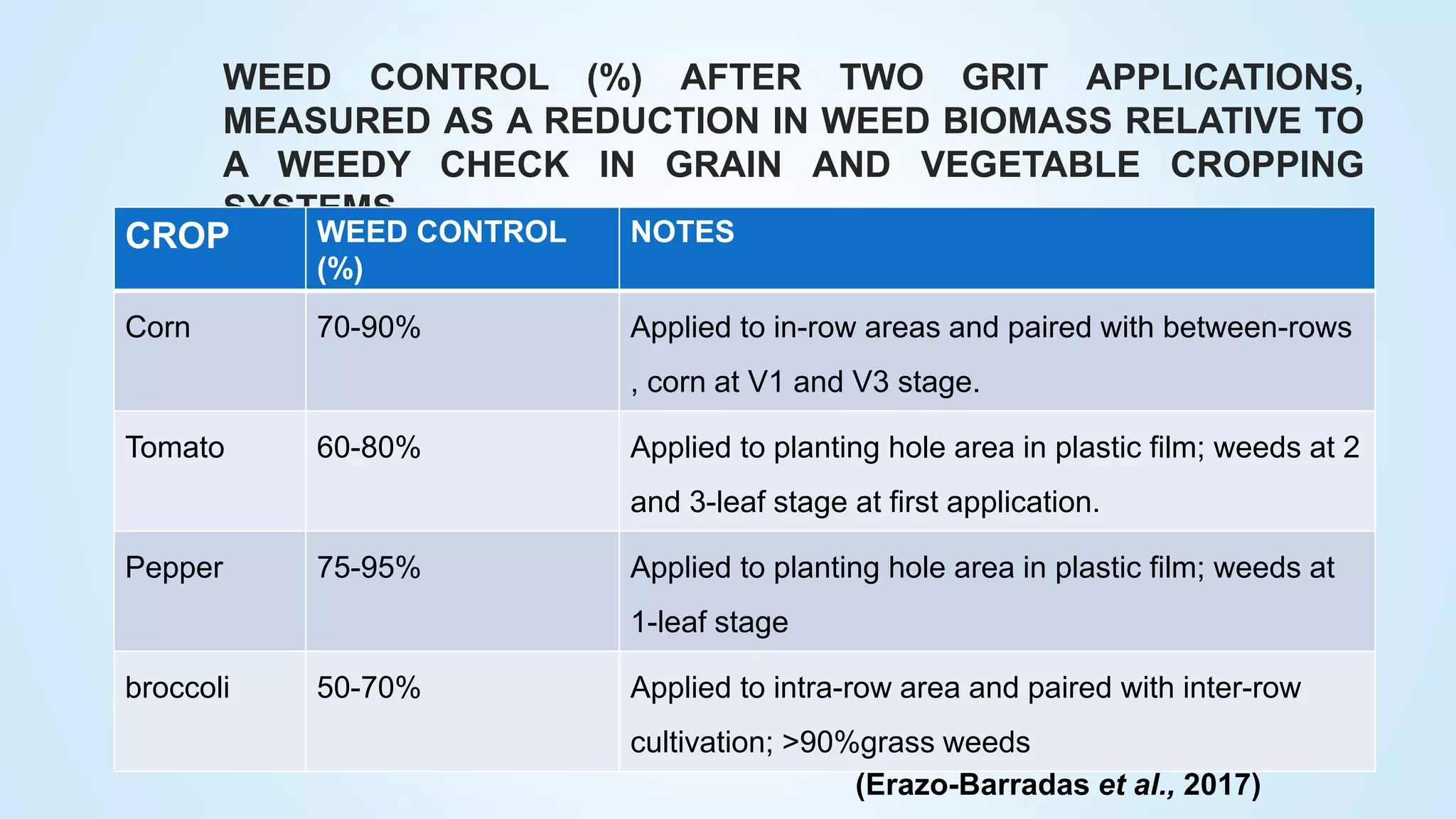 Recent techniques and Modern tools in weed management | PPTX