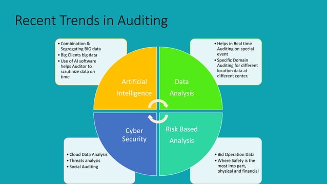 Recent Trends In Auditing.pptx | Business | Business and Finance