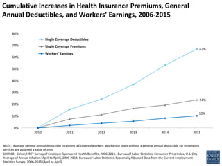 Recent Trends in Employer-Sponsored Health Insurance Premiums | PPT