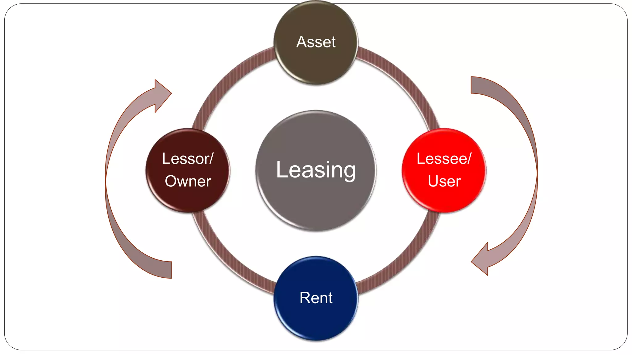 Recent trends in leasing | PPT