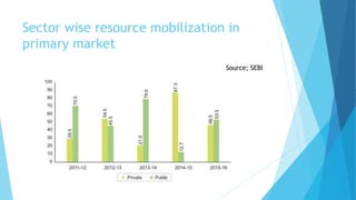 Recent trends in primary market | PPTX
