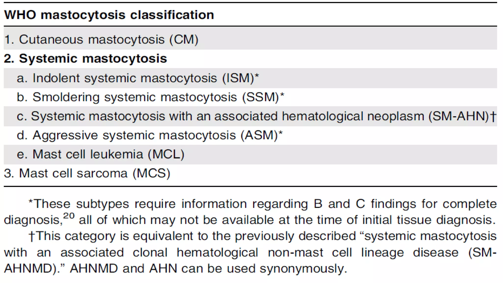 Recent updates in classification of mds and myeloid neoplasm | PPT