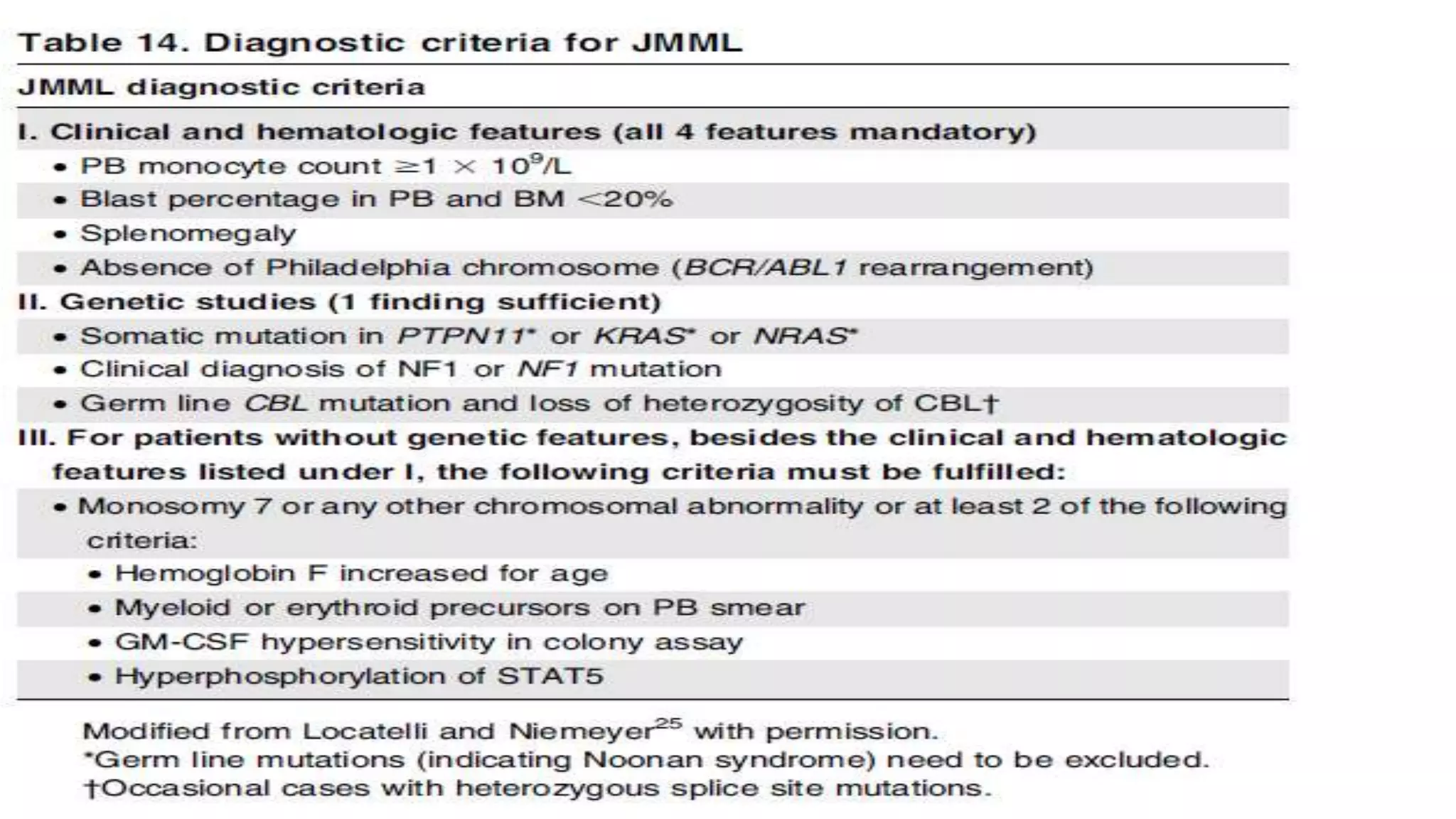 Recent updates in classification of mds and myeloid neoplasm | PPT