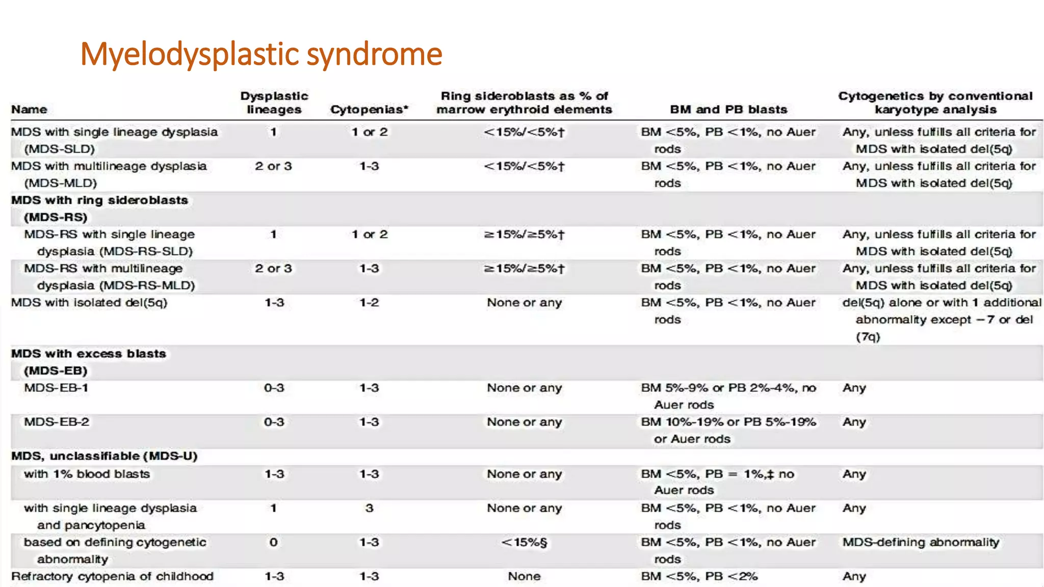 Recent updates in classification of mds and myeloid neoplasm | PPT