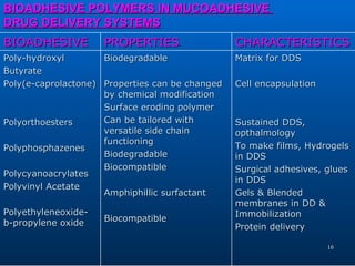 Recent updates in synthetic polymers used in drug delivery systems | PPT