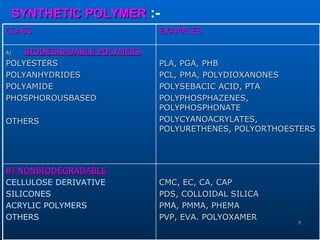Recent updates in synthetic polymers used in drug delivery systems | PPT