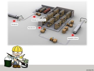 Recepcion, almacen y envio | PPT